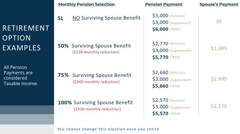 Types of Monthly Retirement Options – Carpenters Benefit Funds of ...